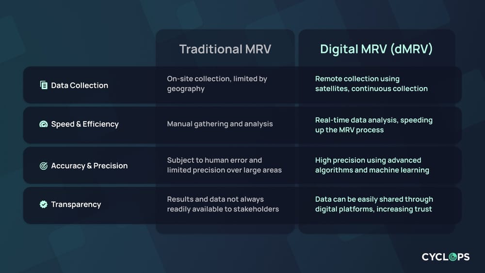 Digital MRV: The Catalyst for Scale, Trust, and Maturity in Global ...