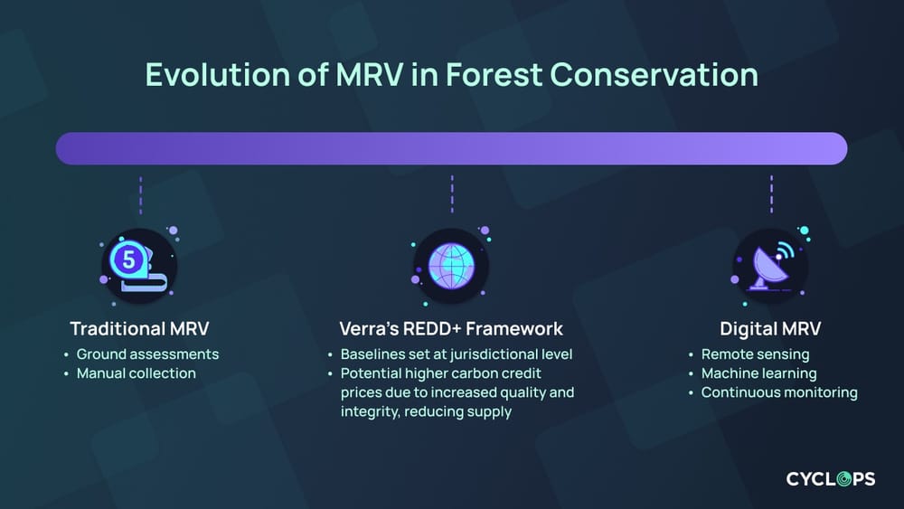 Digital MRV: The Catalyst for Scale, Trust, and Maturity in Global ...